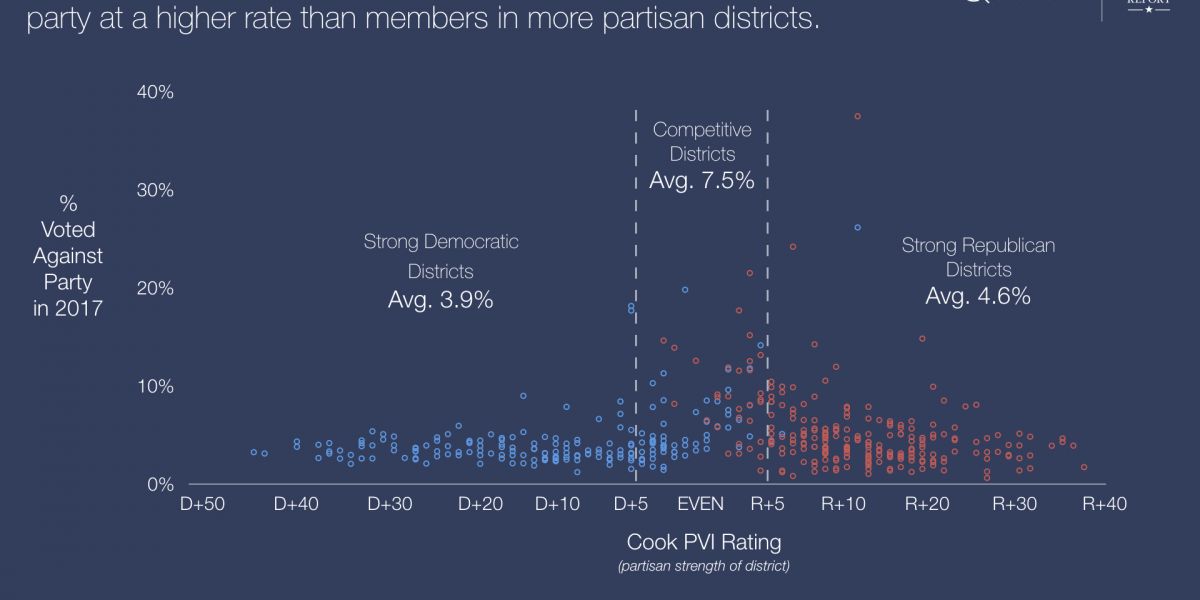 What Partisanship Reveals About Congress in 2017 | Cook Political Report