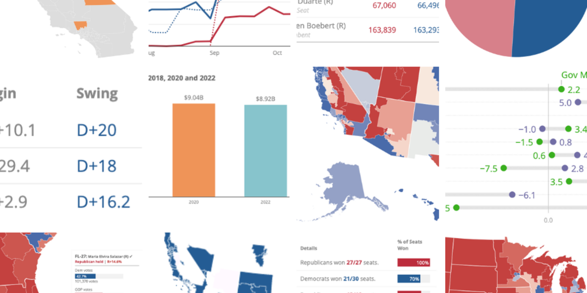 22 Things We Learned in 2022: House Edition (11-17) | Cook Political Report